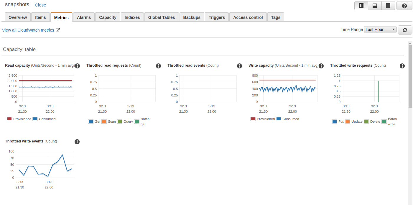 How To Monitor Amazon Dynamodb With Cloudwatch